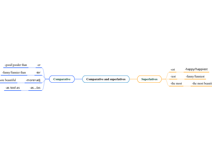 Comparative and superlatives - Mind Map